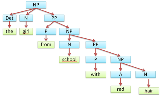 Coding Instinct: English defined in MGrammar